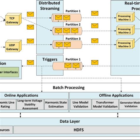 Distributed Computing Architecture To Host Tsa And Svsa Applications