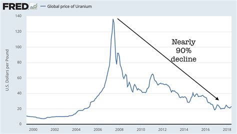 The Rise Of Uranium — Commodity Piece By Cycles Edge Medium
