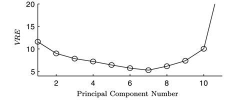 Variances Of The Reconstruction Error For The Number Of Components In