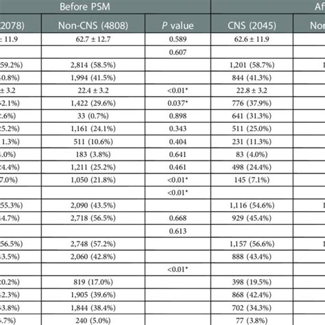 Outcomes Before And After Psm Download Scientific Diagram
