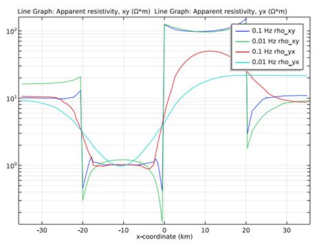 Analyzing Magnetotellurics With Electromagnetics Simulation Comsol Blog
