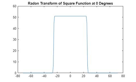 Radon Transform Matlab And Simulink