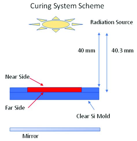 Schematic Illustration Of The Curing System Download Scientific Diagram