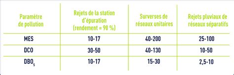 Potentiel Doxydoréduction Septicité Degrémont®