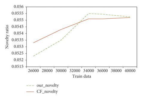 The Novelty Graph Of The Learner Model Recommendation Algorithm Download Scientific Diagram