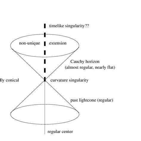 The Global Structure Of Spherically Symmetric Critical Spacetimes One Download Scientific