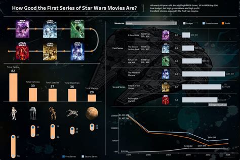 Dashboard Week Day Working With The Star Wars API The Data School Down Under