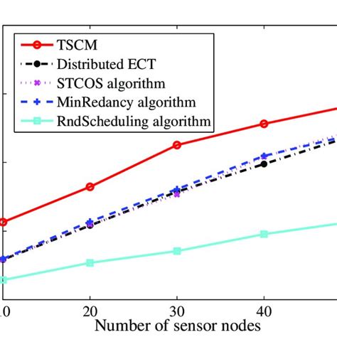 The Average Spatial Temporal Coverage Versus Different Number Of