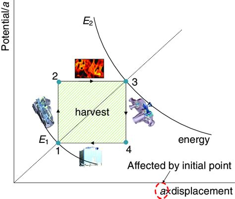Potential Displacement Energy Pde Diagram For Energy Conversion Download Scientific Diagram