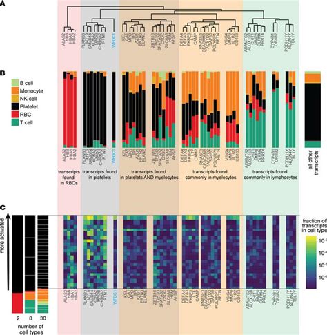Jci Insight Deconvolution Of The Tumor Educated Platelet