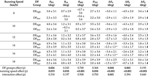 Retroversion Anteversion Of The Pelvis Segment Angle At Specific Events Download Scientific