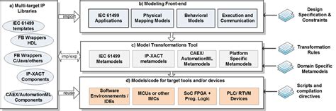 Requirements For A Metamodeling Driven Framework For Iec 61499 Dcs