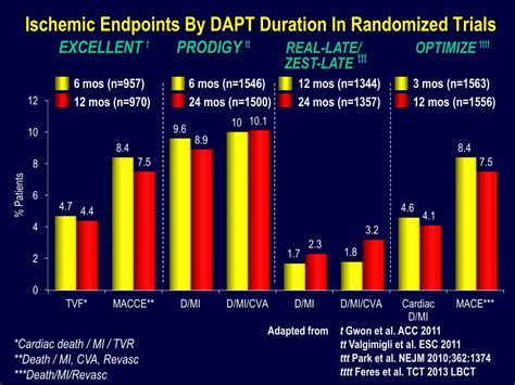 Ppt Dual Antiplatelet Therapy Dapt Duration Dilemma Recent Trials And Guidelines For