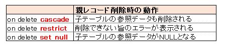MySQL外部キー制約ForeignKey制約のon delete設定について 自由気ままに書いちゃおう