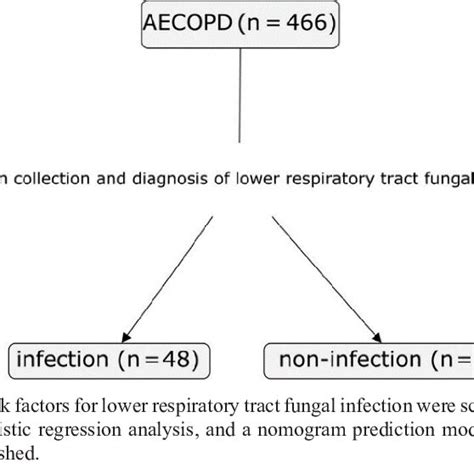 Flow Chart Of All Procedures Aecopd Acute Exacerbation Of Chronic