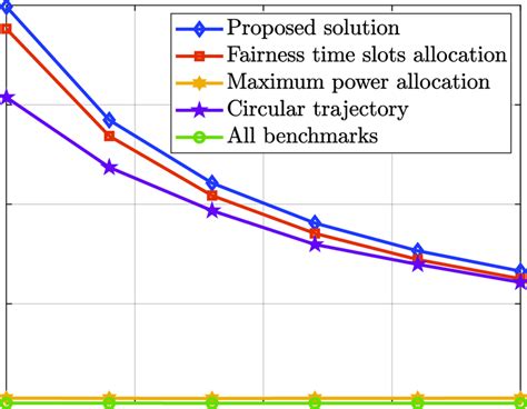 Maximum Ee Versus Number Of Time Slots Comparing The Proposed Solution