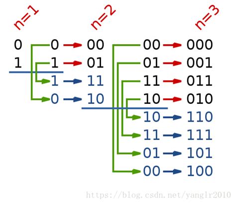 c 版 leetcode 89 格雷编码 题解 腾讯云开发者社区 腾讯云