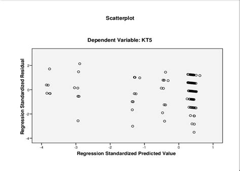 A Normality Check Model 1 Download Scientific Diagram