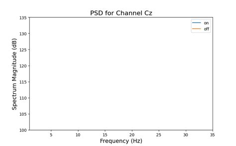 Spectral Analysis Of The Trials — Moabb 142 Dev Documentation