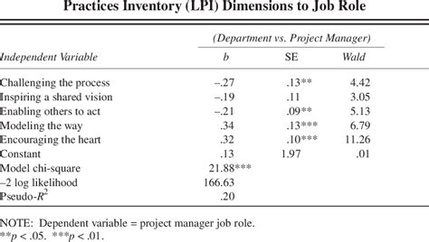 Table 3 From Making Sense Of Subordinate Feedback For Leadership