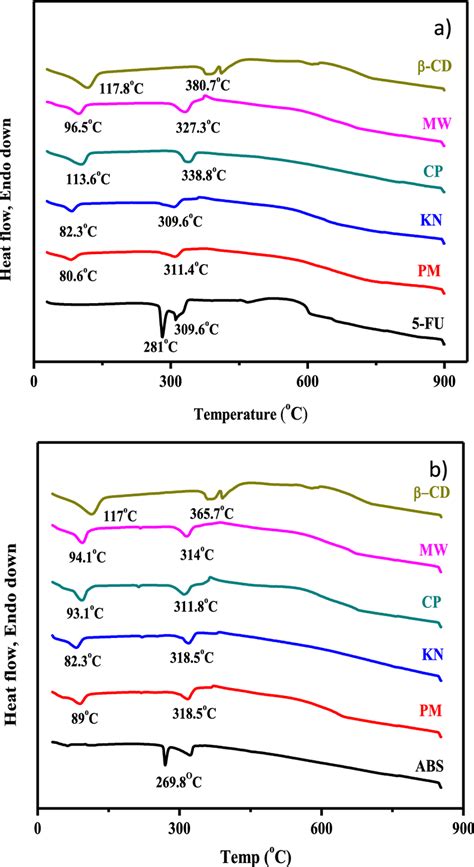 A Dsc Plot Of 5 Fu β Cd And Inclusion Complexes Prepared By Microwave Download Scientific