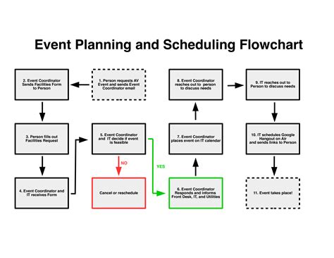 Event Planning Flow Chart Templates At