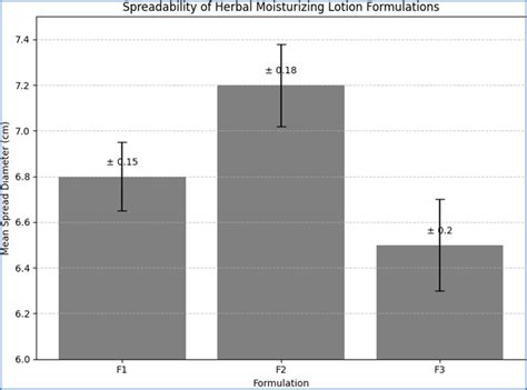 Formulation Of A Novel Herbal Moisturizing Lotion With Uncommon Botanical Extracts
