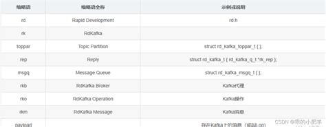 使用c语言操作kafka librdkafka 阿里云开发者社区