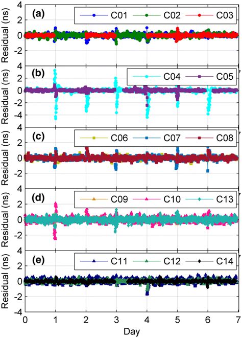 Bds Clock Offsets Fitting Residual With Quadratic Polynomial Model And Download Scientific