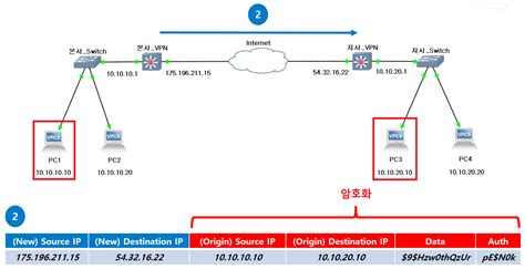 Ipsec Vpn 쉽게 이해하기 4