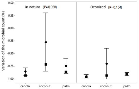 Microbial Count Percentage Variation According To The Natural Oil Type