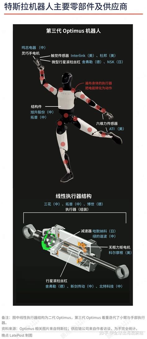 人形机器人最新拆解：宇树、智元、特斯拉、figure Ai——技术、资本与野心 知乎