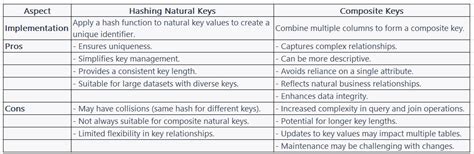Rethinking Surrogate Keys Efficient Alternatives For Modern Data