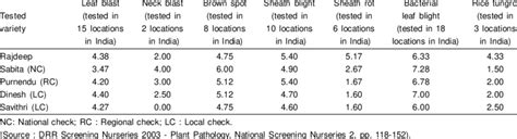 Reaction To Major Diseases In Terms Of Severity Index Si Of Rajdeep