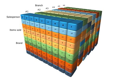 Data Warehouse Problems Do You Even Need One