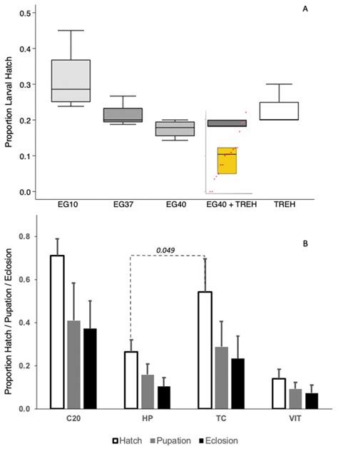 A Proportion Of Embryos That Were Viable After Cryoprotectant Download Scientific Diagram