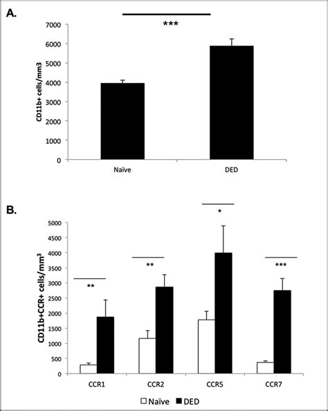 Ccr7 Is Critical For The Induction And Maintenance Of Th17 Immunity In
