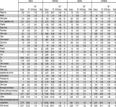 Welfare Gains From 1 Percent Sector Specific Hicks Neutral