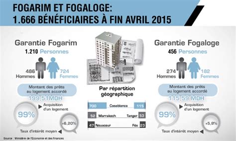 1 666 Bénéficiaires à Fin Avril 2015 Le Matin Ma