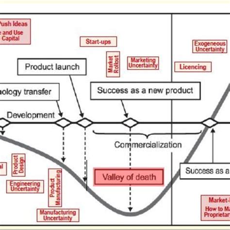 Technology Commercialization Process Source Osawa And Miyazaki 2006