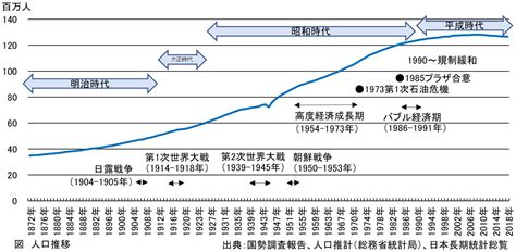 図 明治時代から平成時代の人口推移