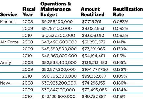 Dod Reutilization Rates 20082010 Download Table