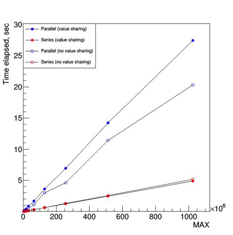 Performance Using Posix Thread Library In X8664 Assembler Yasm Takes More Execution Time