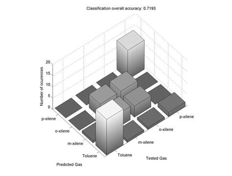 Classification Results For Toluene And Xylenes By Centroid Method