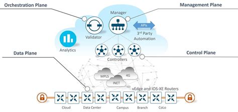 Design Zone For Branchwan Cisco Sd Wan Administrator Triggered