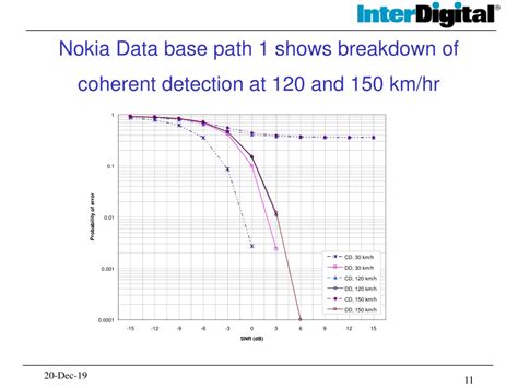 Ppt Random Access Preamble Detection For The Prach Powerpoint Presentation Id9234987