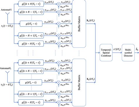 The Receiver Of The Proposed Timespace Diversity System Download Scientific Diagram