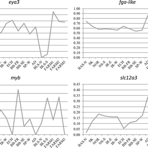 Allele Frequency Variation For Some Representative Loci Including