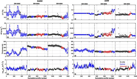 Mean Of A Conservative Temperature B Absolute Salinity C