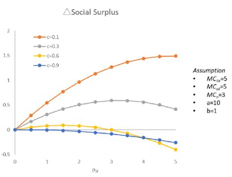 Impact On Social Surplus In Model Iv Download Scientific Diagram